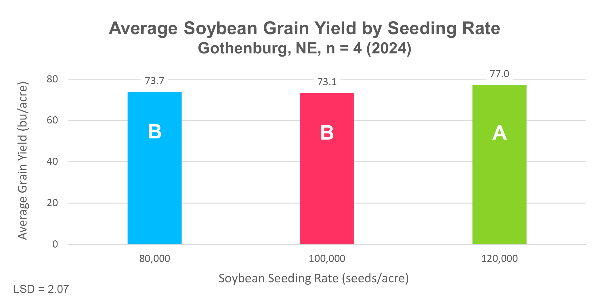 Soybean Yield and Profit Potential According to Seeding Rates in ...