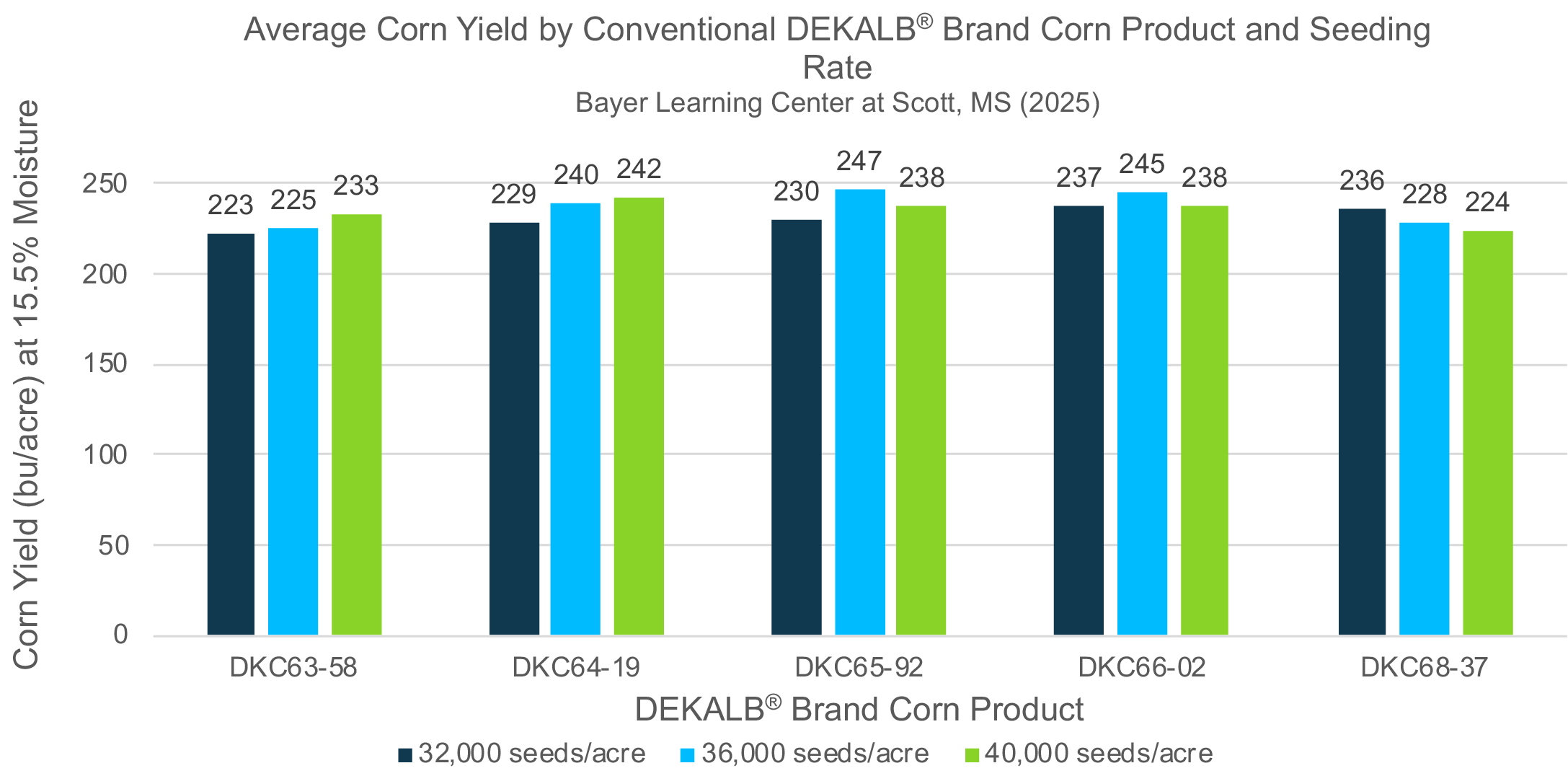 Population Responses of DEKALB® Conventional Corn Seed - 2025 | Crop ...