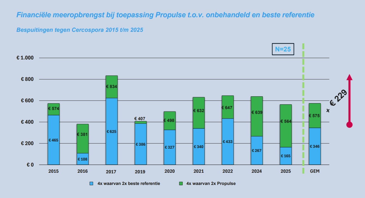 Spuitschema met Propulse geeft hoogste rendement | Bayer