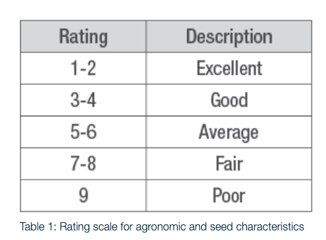 Understanding Corn Product Ratings | Crop Science US