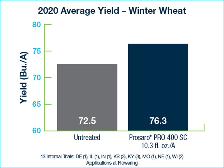 Prosaro PRO Fungicide Trial Data | Crop Science US