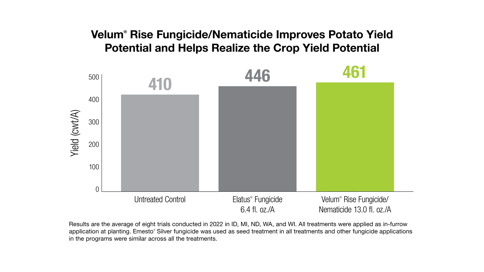 Velum® & Movento® | Crop Science US