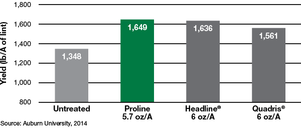 Proline® Trial Data Results | Crop Science US